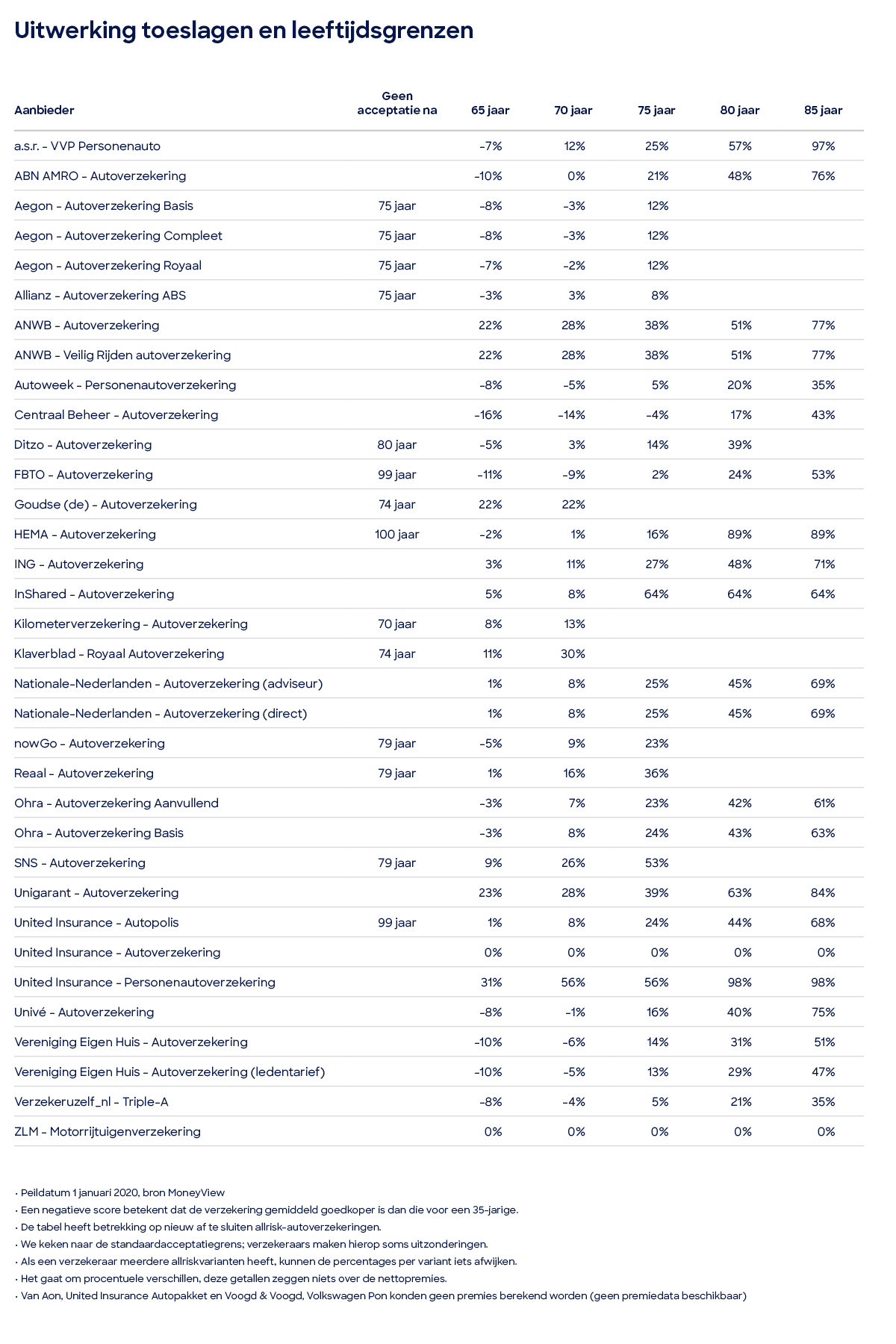 Een (nieuwe) autoverzekering als senior? | Consumentenbond