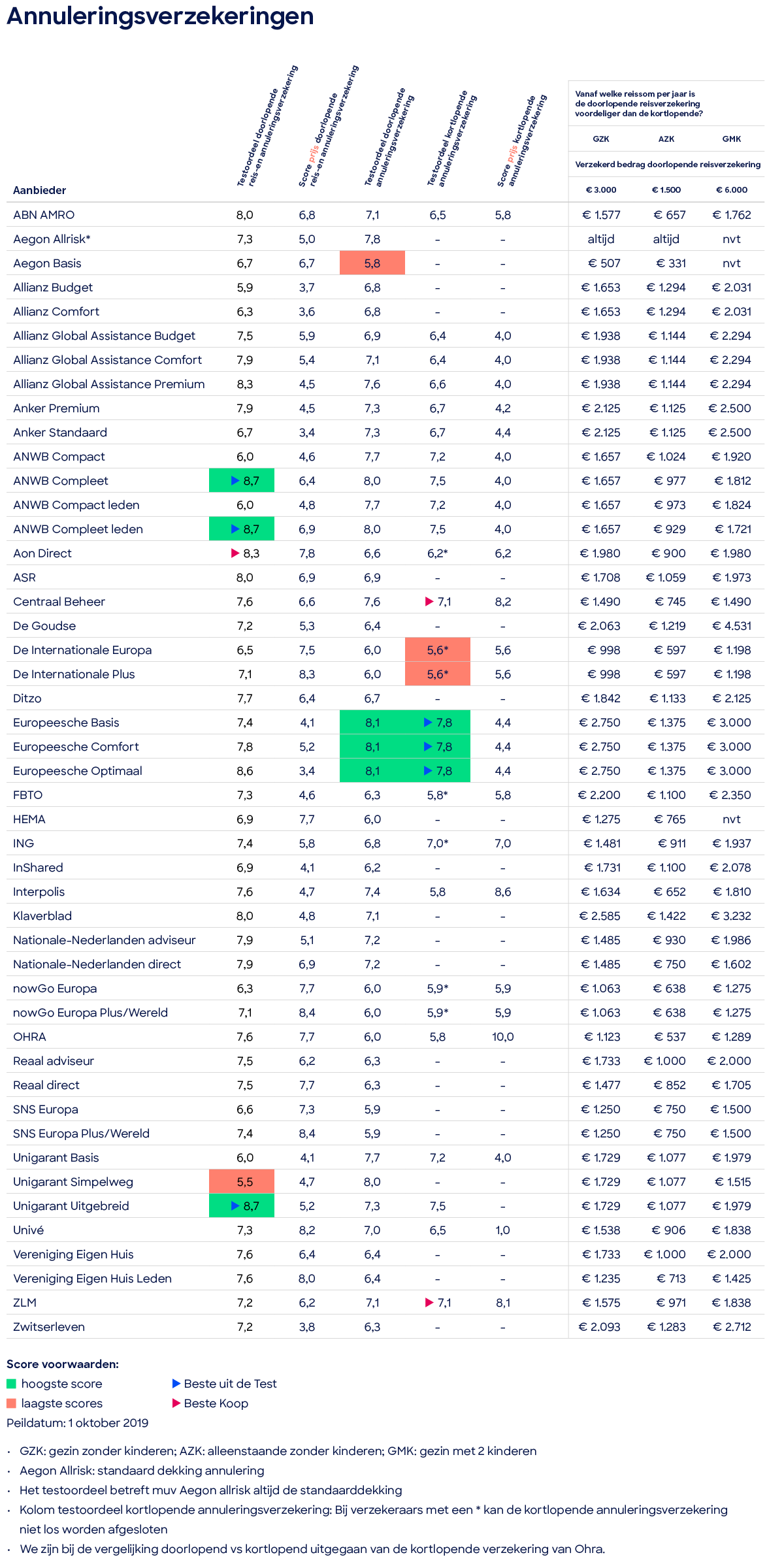 Beste reisverzekering | Consumentenbond