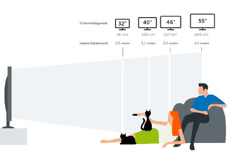 Ideale kijkafstand | Consumentenbond