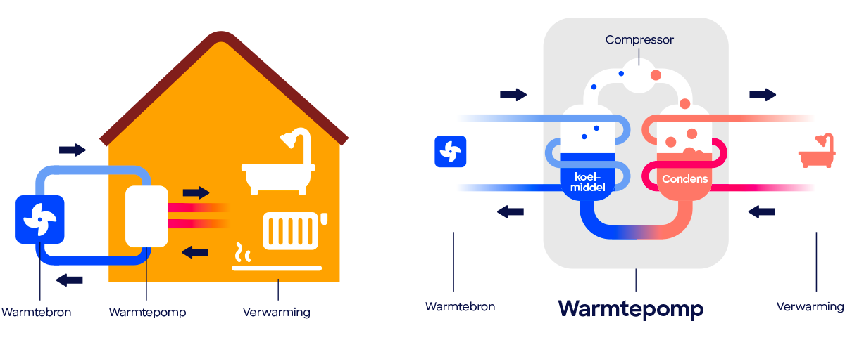 Hoe werkt een warmtepomp? | Consumentenbond